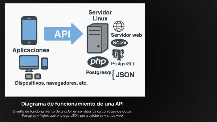 Diagrama de funcionamiento de una API by Jaime ROJAS TILLEMANN on Prezi