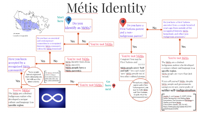 Metis Identity decision tree by Nicki Ferland on Prezi