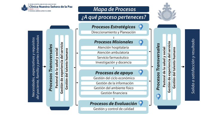 OP 2 MAPA DE PROCESOS by Aisha Adrian Pérez Montivar on Prezi
