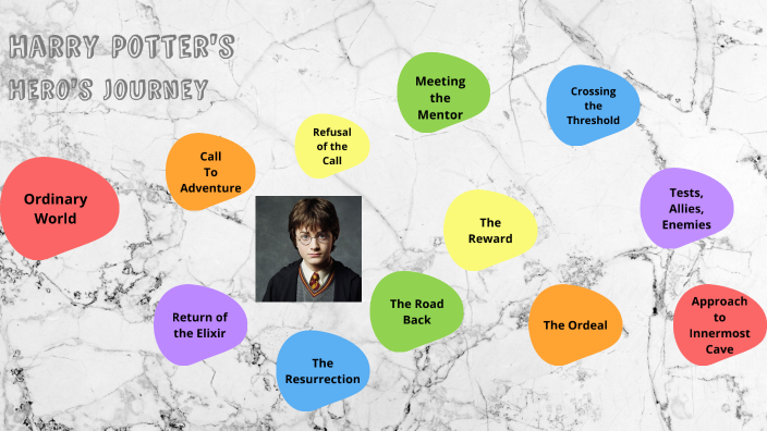 Harry Potter Hero's Journey by Morgan Lynch on Prezi