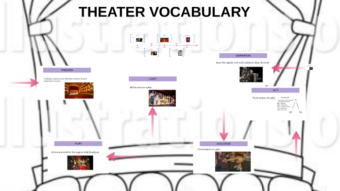 THEATER VOCABULARY by Sandra Sevilla Medina on Prezi