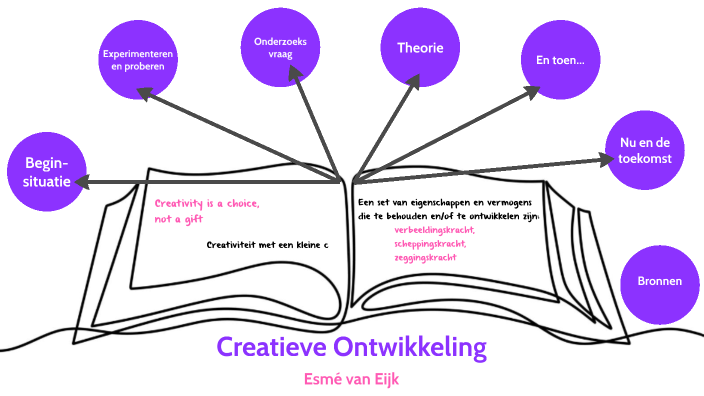 Creatieve Ontwikkeling by Esmé van Eijk on Prezi