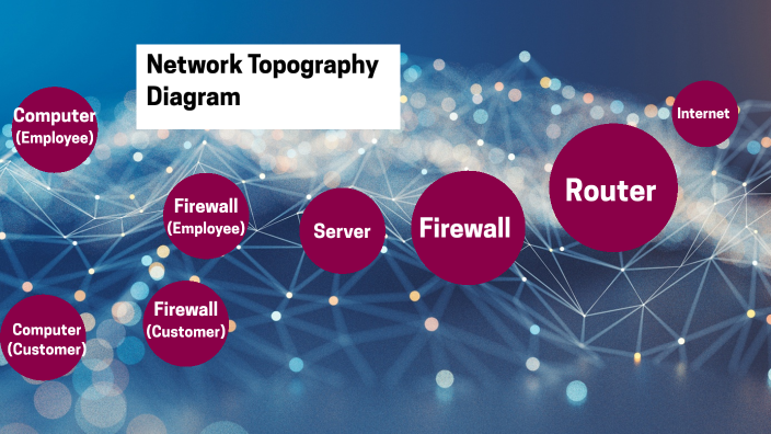 Network Topography Diagram by Katherine Miner on Prezi
