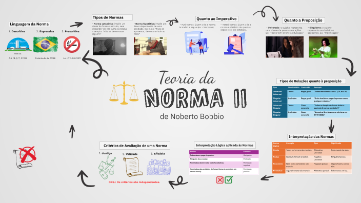 Teoria da norma II by Adriana Matos de Sousa on Prezi