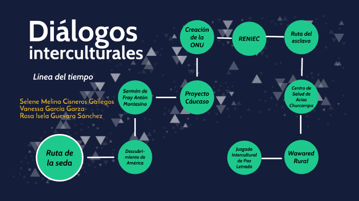 Línea del tiempo Diálogos by Dialogos interculturales on Prezi