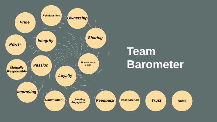 Team Barometer by Klára Anna Németh on Prezi