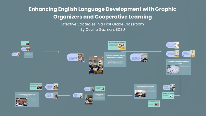 Enhancing English Language Development with Graphic Organizers and ...