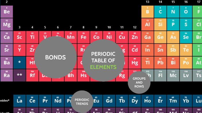 PERIODIC TABLE/ BONDS by Angelica Giordano on Prezi