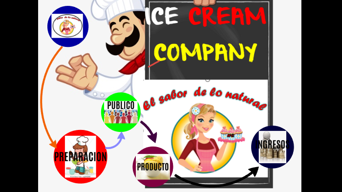 MODELO DE NEGOCIO ICE CREAM by Mari La Rosa on Prezi