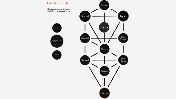 Los Qliphoth by registrate 35 on Prezi