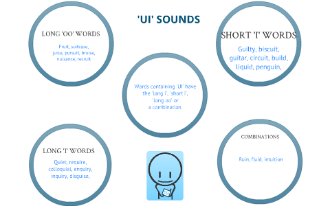 'UI' Words by Holly Bannerman on Prezi