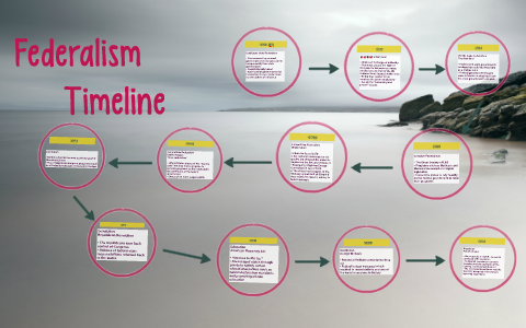 federalism timeline by Angela Brusasco