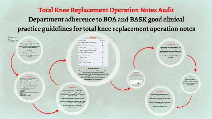 Total Knee Replacement Operation Notes Audit by Robin Gordon on Prezi