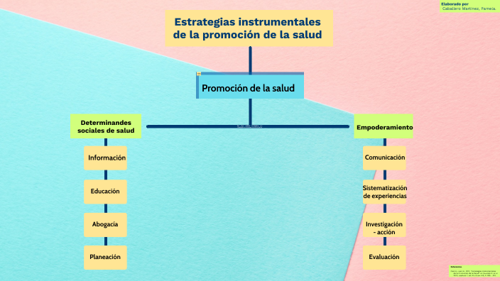 Actividad 5. Estrategias instrumentales de la Promoción de la Salud by ... Actividad 5. Estrategias instrumentales de la Promoción de la Salud by ...