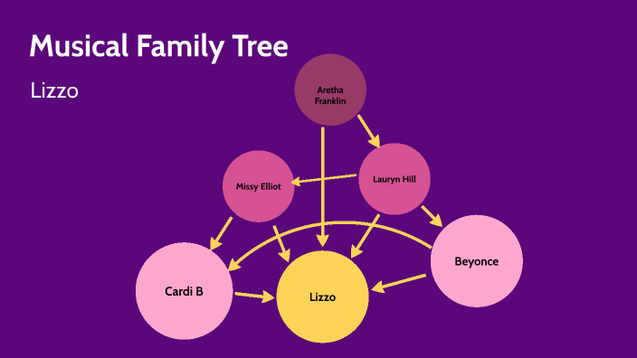 Musical Family Tree by Rachel Stoltz on Prezi