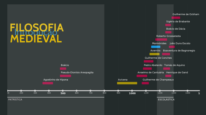 Filosofia Medieval by Filipa Afonso on Prezi