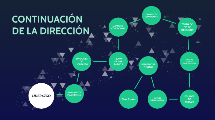 Liderazgo y desarrollo organizacional by Erika Cordova on Prezi