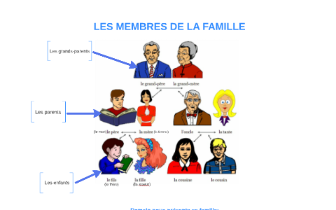 LES MEMBRES DE LA FAMILLE by boquefle boquefle on Prezi