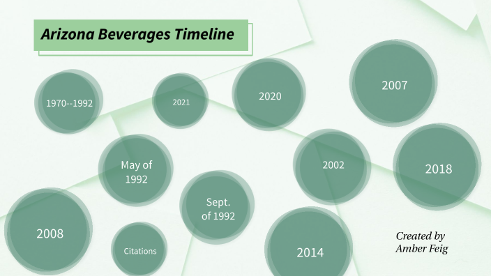 Arizona Beverages Timeline by Amber Feig on Prezi