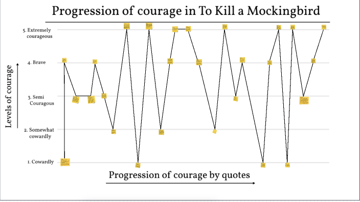 To Kill a Mockingbird fever chart by Isaac Malik (Student) on Prezi