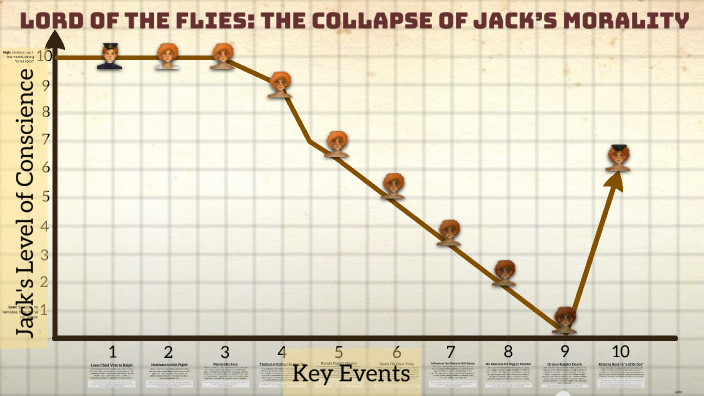 Lord of The Flies: The Collapse of Jack’s Morality by Jamie de Guzman ...