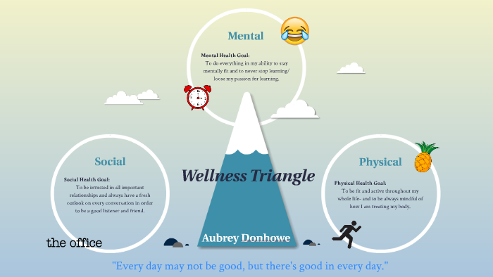 Wellness Triangle by Aubrey Donhowe on Prezi