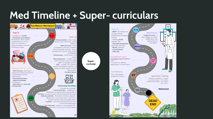 Med Timeline + Super-curriculars by Winner Violin on Prezi