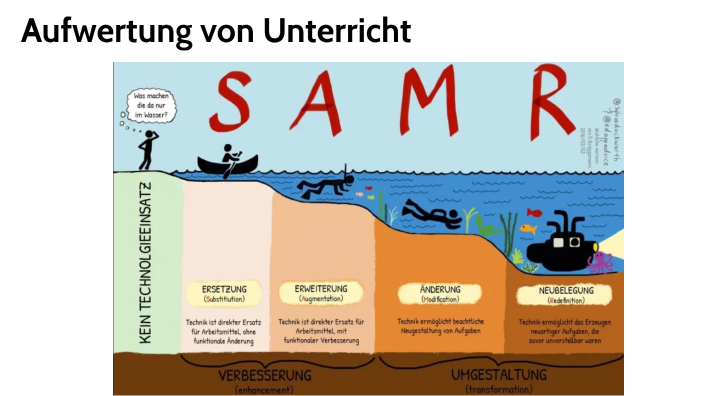 Das SAMR-Modell by Sören Kohrt on Prezi