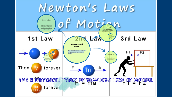 The 3 different types of newtons law of motion. by James Diafo on Prezi