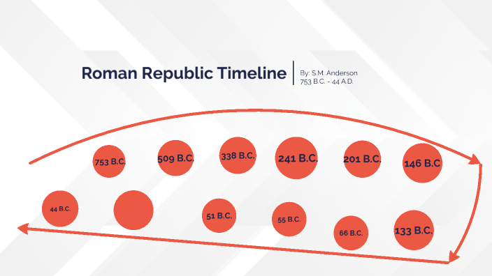 Timeline of the Roman Republic by Sebastian Anderson on Prezi