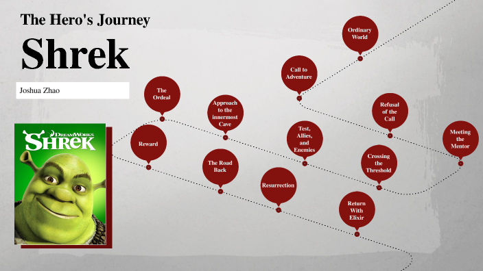 Shrek - The Hero's Journey by Joshua Zhao on Prezi