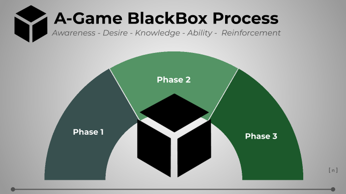 A-Game Blackbox Process by ruan Botha on Prezi