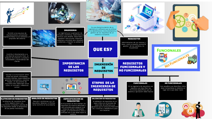 Mapa mental sobre ingeniería de requisitos. GA1-220501092-AA2-EV01 DAVID ALEJANDRO SARASTY ...