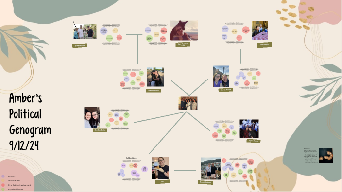 Political Genogram 1 by Amber Butler on Prezi