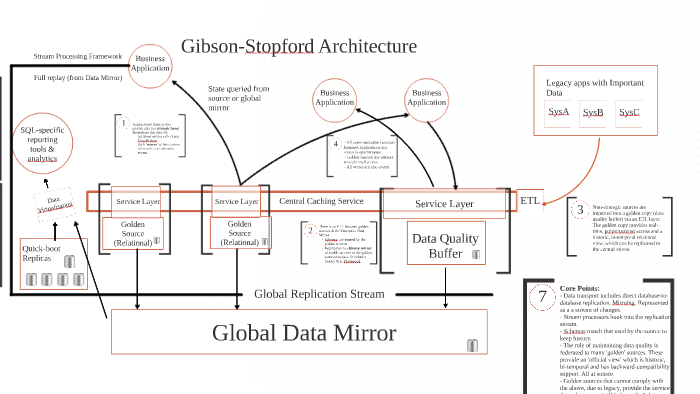 Gibson-Stopford Architecture by Ben Stopford on Prezi