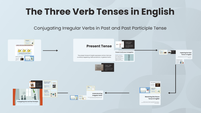 The Three Verb Tenses in English by Katarina Berglund on Prezi