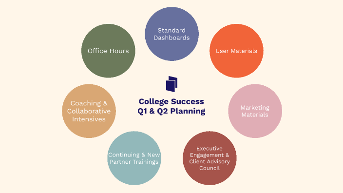 College Success Q1 & Q2 Planning by Leena Cho on Prezi