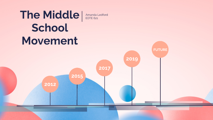 Middle School Timeline by Amanda Ledford on Prezi