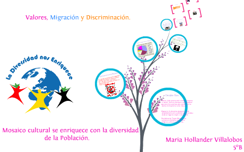 Valores, Migración y Discriminación-Maria Hollander. by Maria Hollander ...