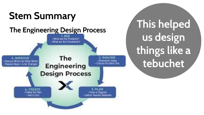 Stem Summary by Peter Bertsch on Prezi