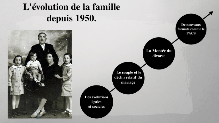 L'évolution de la famille depuis 1950 by Mat PUG on Prezi