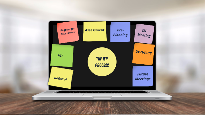 IEP Timeline Process by Margaret Van Essen on Prezi