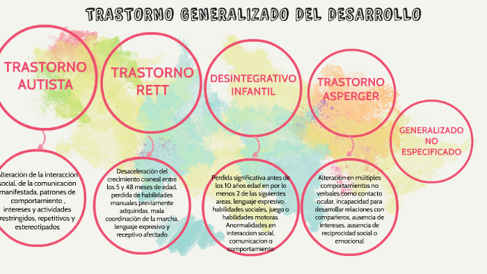TRASTORNO GENERALIZADO DEL DESARROLLO by ERIKA LOPEZ
