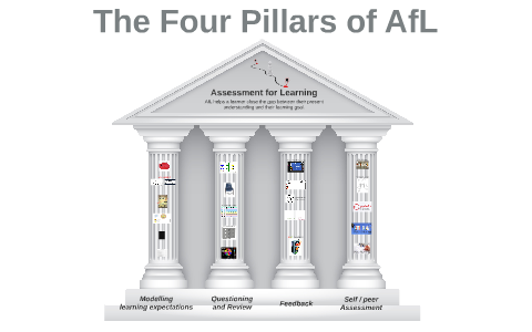 Four Pillars Assessment for Learning by Andrew Redfern on Prezi