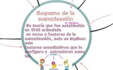 Esquema de La Comunicación Autor Jakobson by Jackeii Camargo Romani on ...
