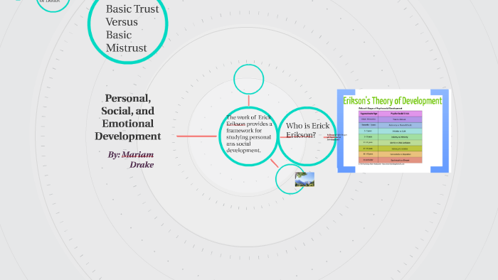 Personal, Social, and Emotional Development by Mariam Isabel Drake on Prezi