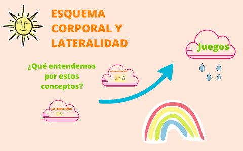 ESQUEMA CORPORAL Y LATERALIDAD by Alejandra Martinez Burgos on Prezi