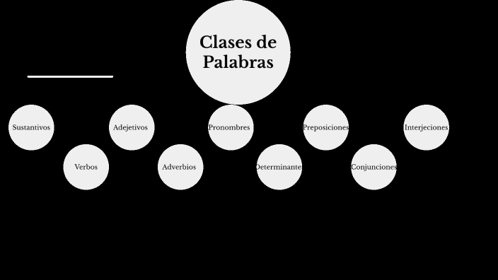 Clases de Palabras Lengua by Guillermo Gómez on Prezi