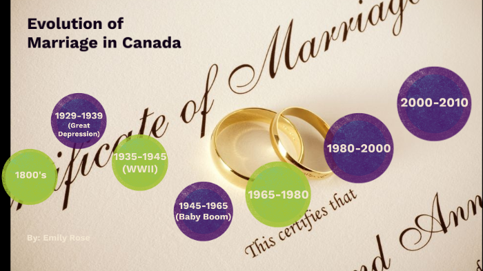 Evolution of Marriage in Canada by Brianna bain on Prezi
