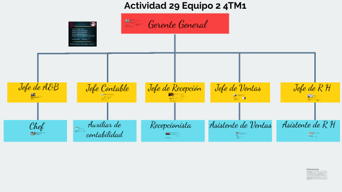 Organigrama_E2_4TM1 by SAMUEL REYES on Prezi